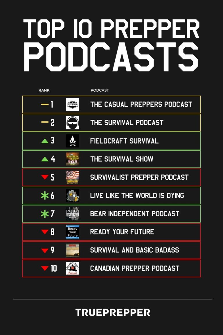 The 10 Best Prepper Podcasts [2024] | TruePrepper