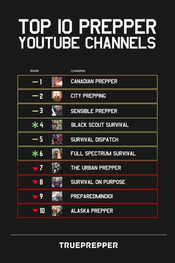 The 10 Best Prepper YouTube Channels [2024]