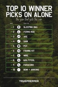 Alone Gear List: Winners’ Picked Items for Every Season